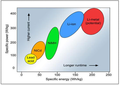 Comparing Lithium Batteries to Lead Acid and Nickel-Metal Hydride Batt